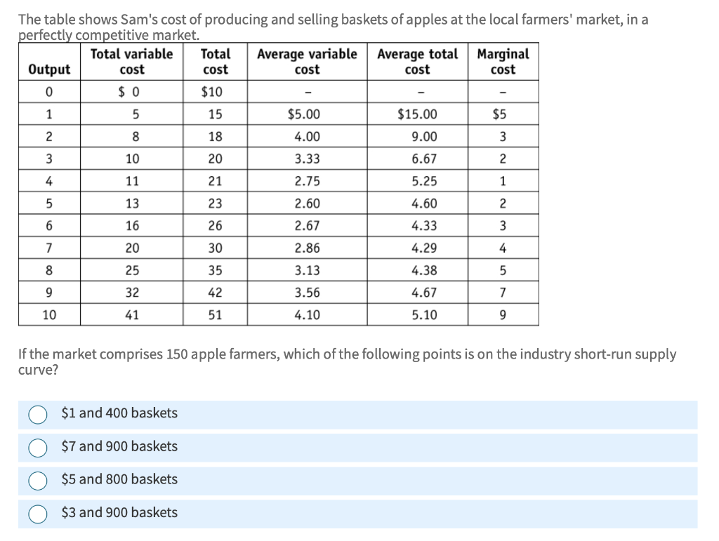 Solved The table shows Sam's cost of producing and selling | Chegg.com