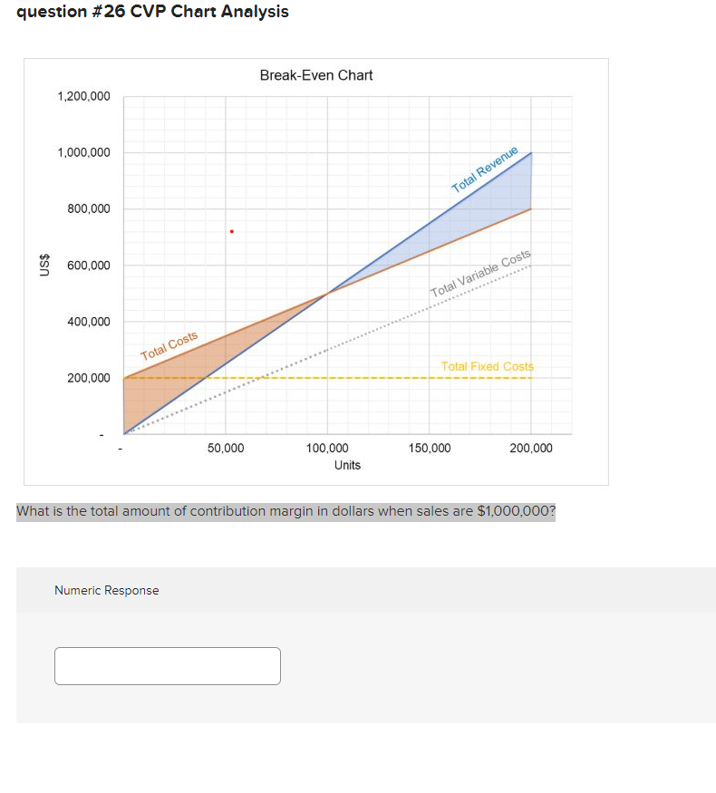 Solved question #26 CVP Chart Analysis Break-Even Chart | Chegg.com