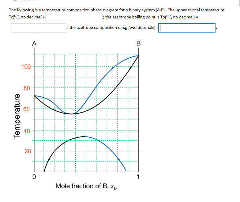 Solved The following is a temperature-composition phase | Chegg.com