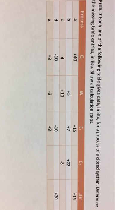 Solved Each line of the following table gives data, in Btu, | Chegg.com