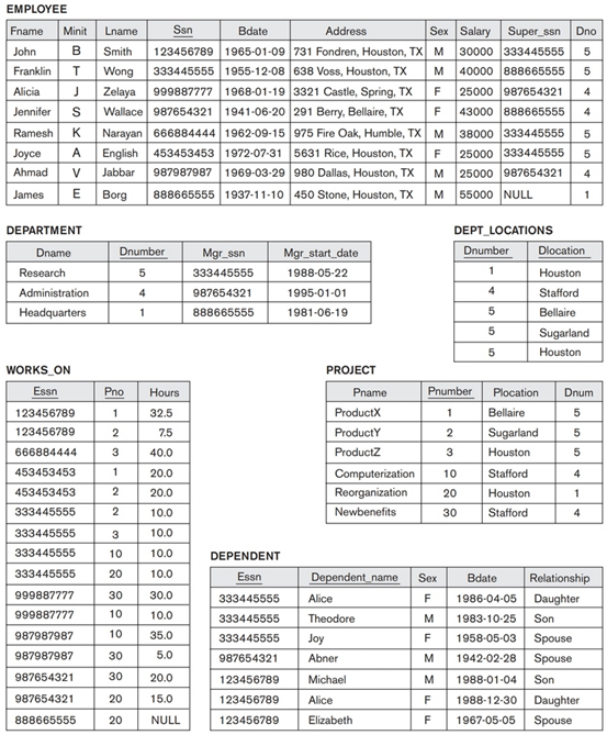 Solved Write the SQL query to output the following Project | Chegg.com