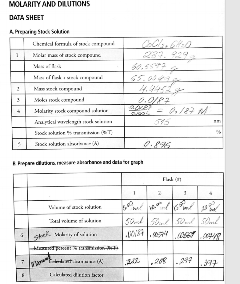 Solved MOLARITY AND DILUTIONS DATA SHEET A. Preparing Stock | Chegg.com