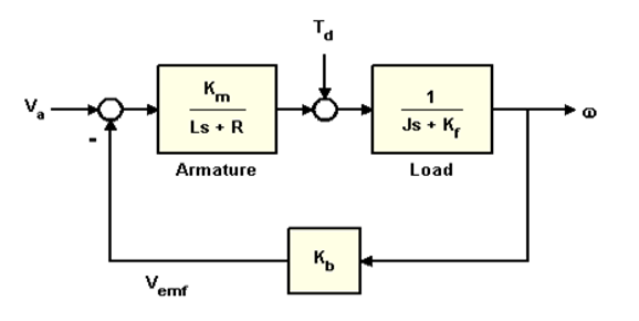 Solved A DC Motor transfer function is represented by the | Chegg.com