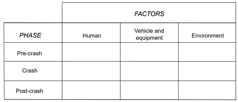 Solved Use the Haddon Matrix to investigate a car accident | Chegg.com