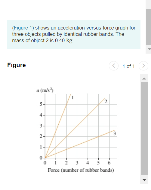 Solved Figure 1 Shows An Acceleration Versus Force Graph