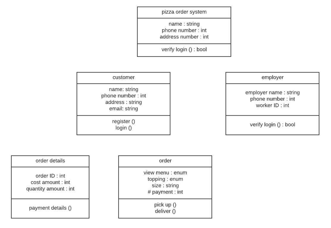 Solved Using the class diagram developed in week 5. 1. | Chegg.com
