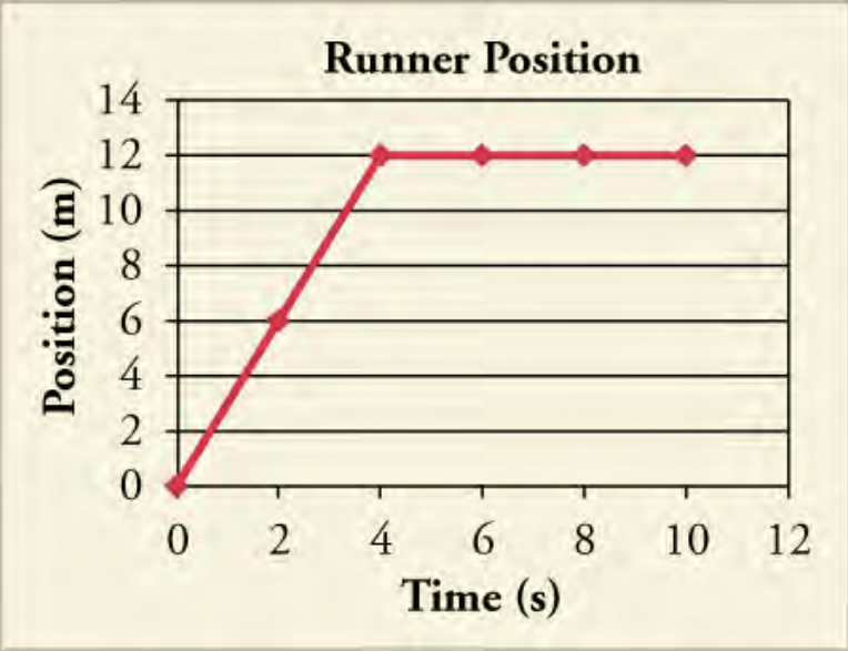 Solved Using the graph, what is the runner’s velocity from 4 | Chegg.com