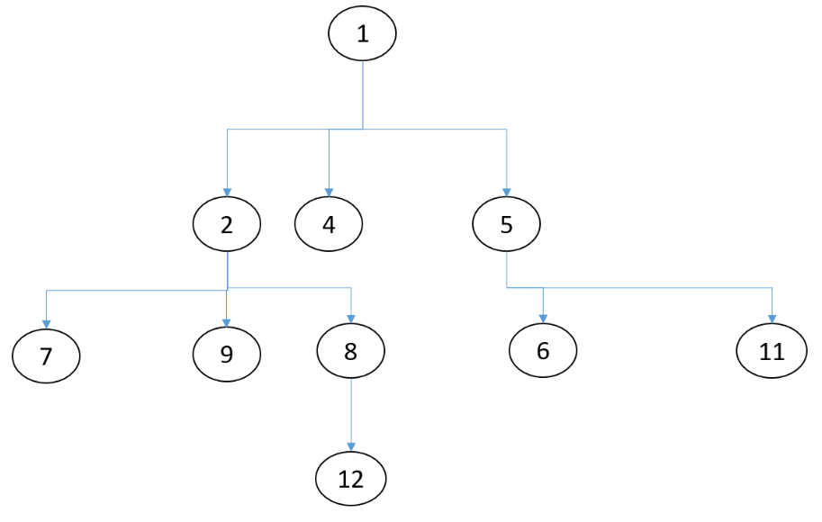 Solved 1 2 4 5 7 9 8 6 11 12List the order in which nodes | Chegg.com
