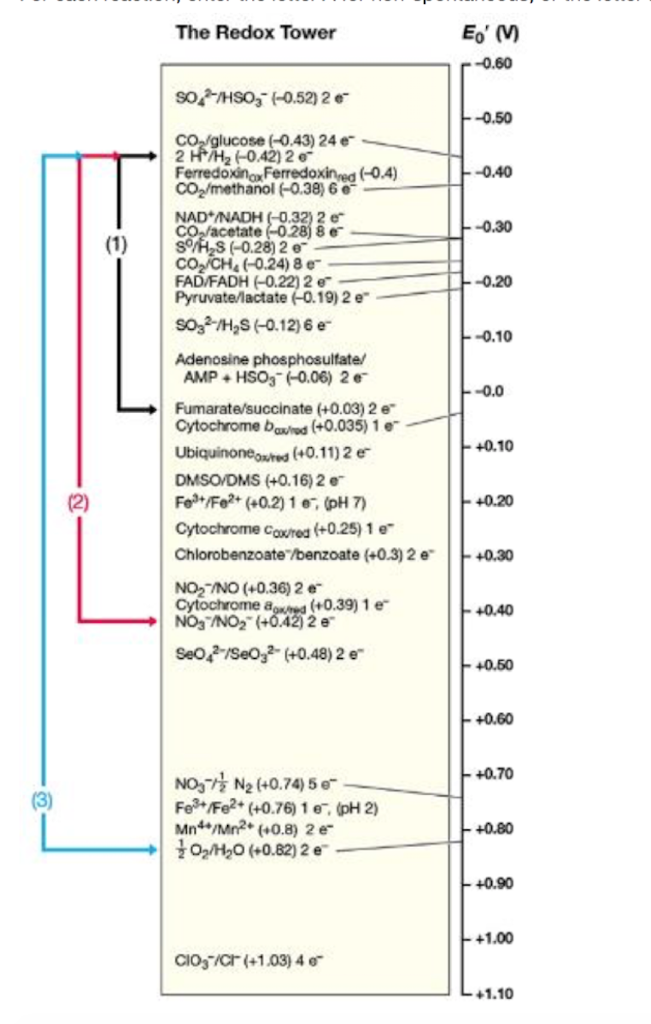 Solved E0cell = E0reduction + E0oxidation Given the redox | Chegg.com