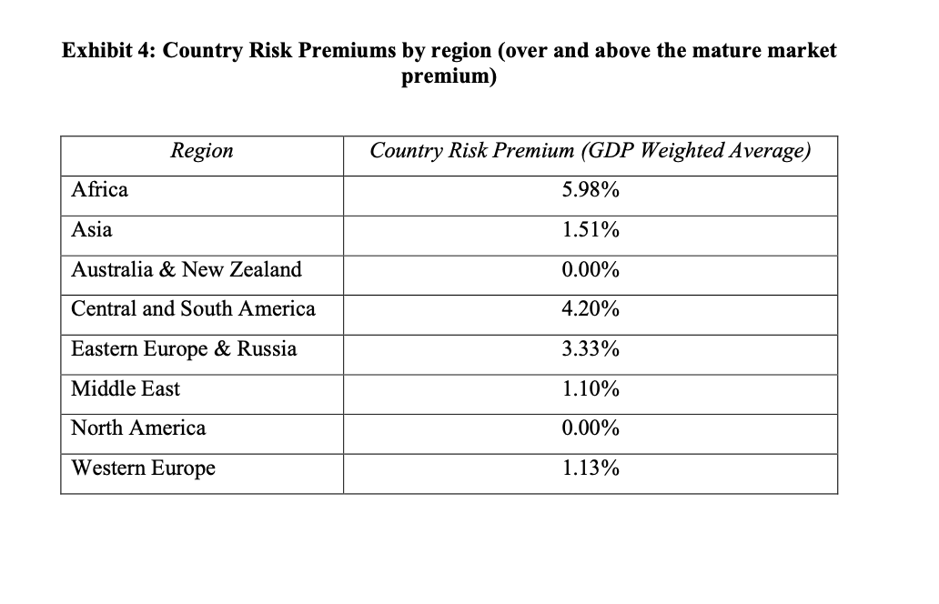 Exhibit 4: Country Risk Premiums by region (over and | Chegg.com