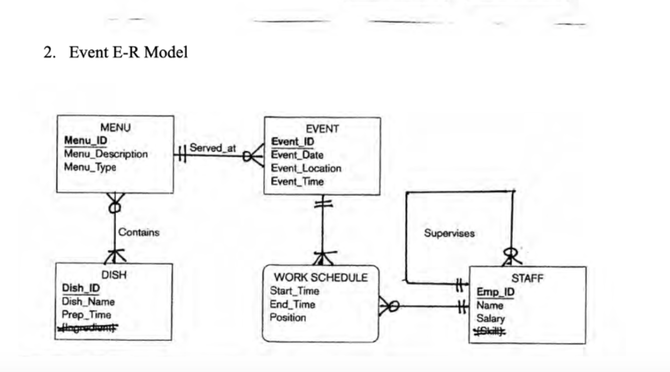 Solved Convert the following E-R model into the relational | Chegg.com
