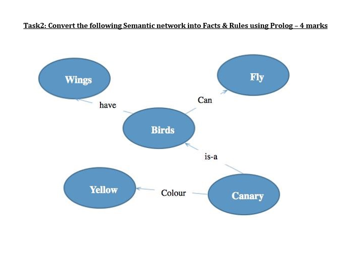 Solved Task2: Convert the following Semantic network into | Chegg.com
