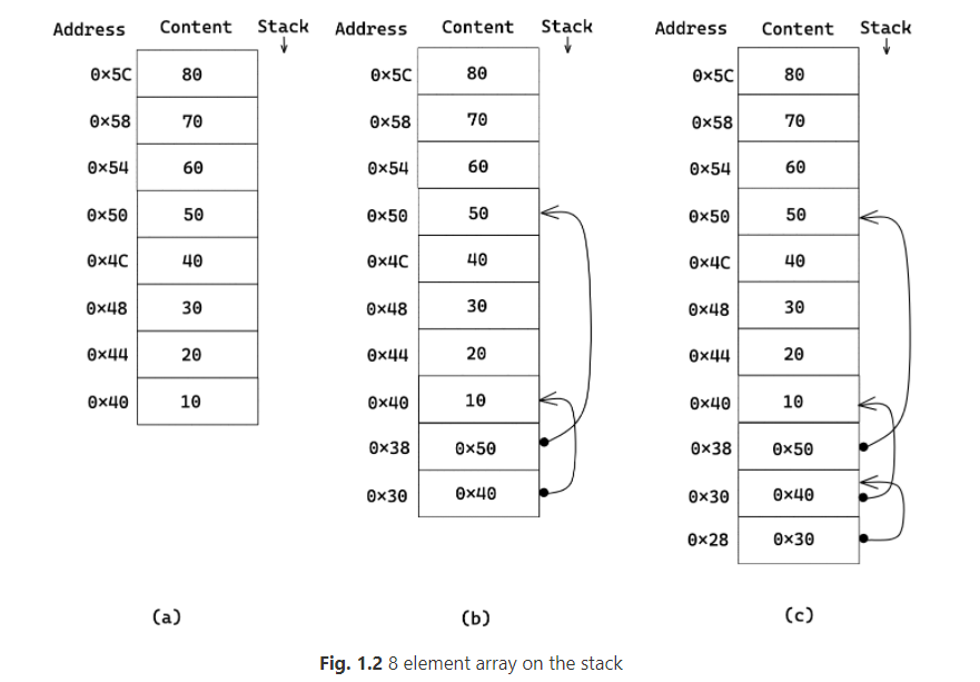 Solved Fig. 1.2 shows the content of an 8 element int array | Chegg.com