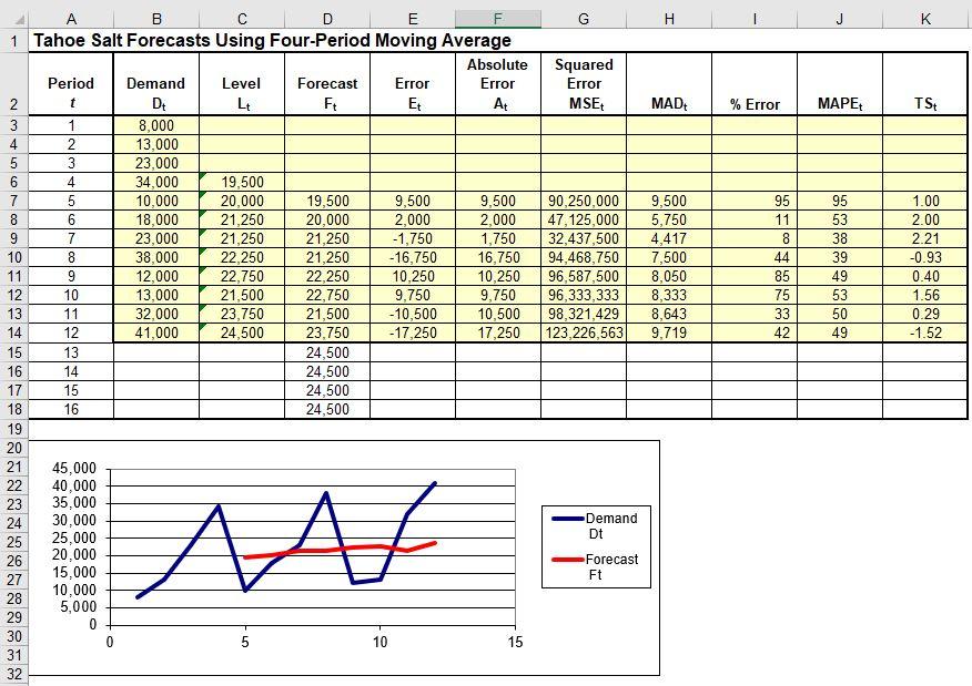 Solved Select an appropriate forecasting method and use the | Chegg.com