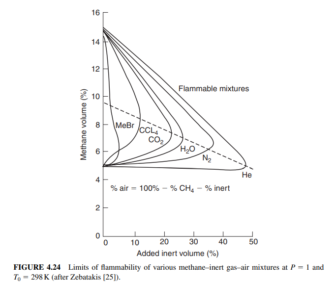 Solved 5. Consider the flammability limit graph shown on | Chegg.com