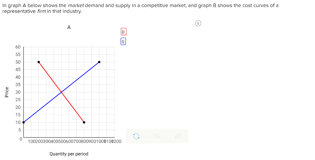 Solved In graph A below shows the market demand and supply | Chegg.com