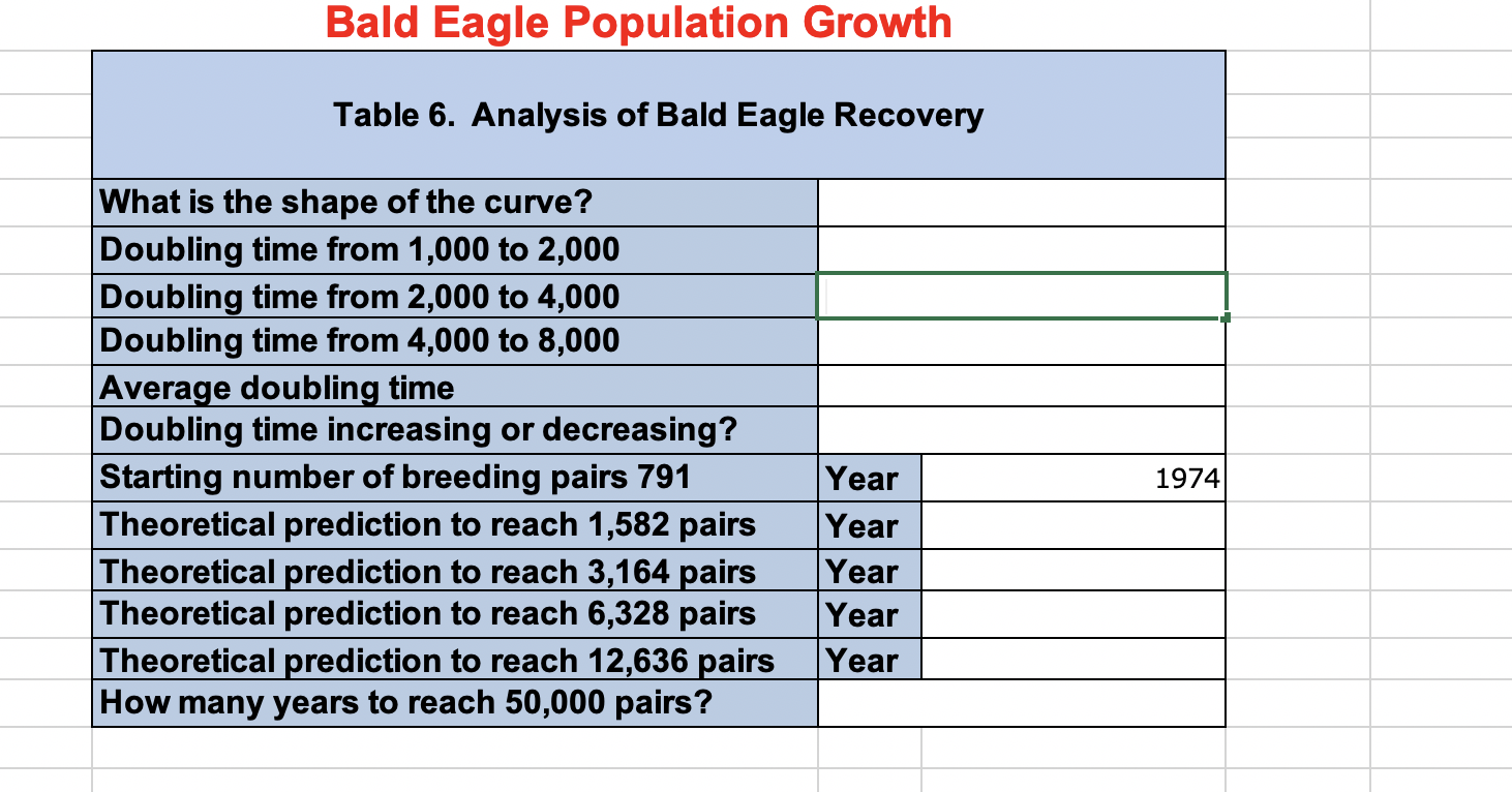 Solved Procedure 4 1. Obtain the data for bald eagle | Chegg.com