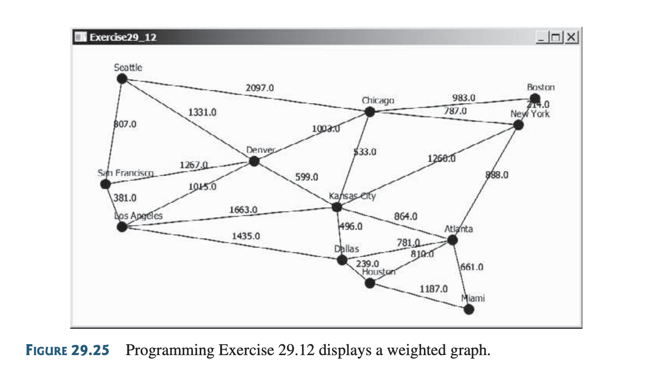 Java Programming Exercise 29.12 (Display weighted | Chegg.com