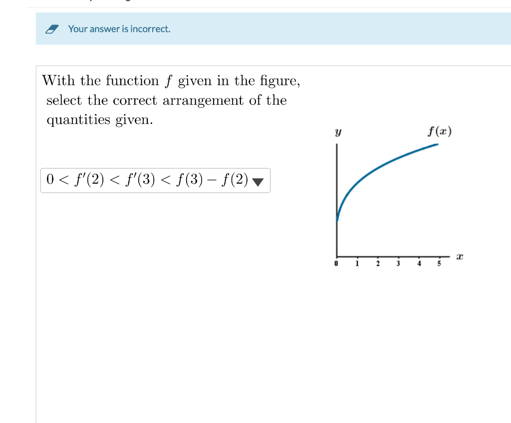 Solved Your answer is incorrect. With the function f given | Chegg.com