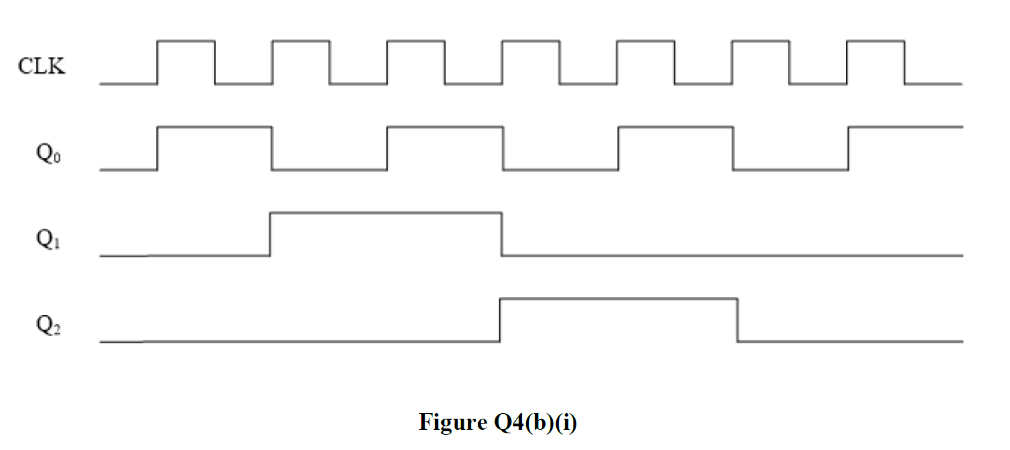 (b) The timing diagram of a counter circuit is shown | Chegg.com