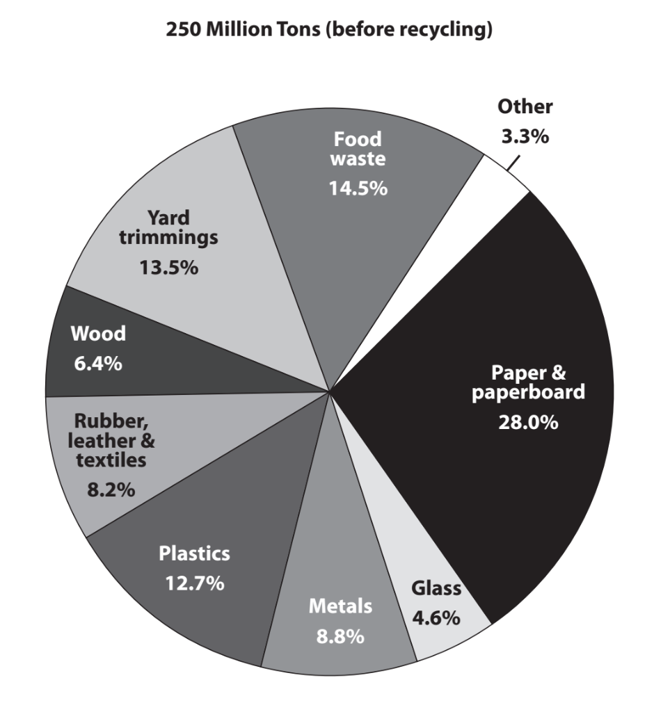 Solved Use Figure 8.1 to determine the final MSW composition | Chegg.com