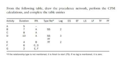 Solved From the following table, draw the precedence | Chegg.com