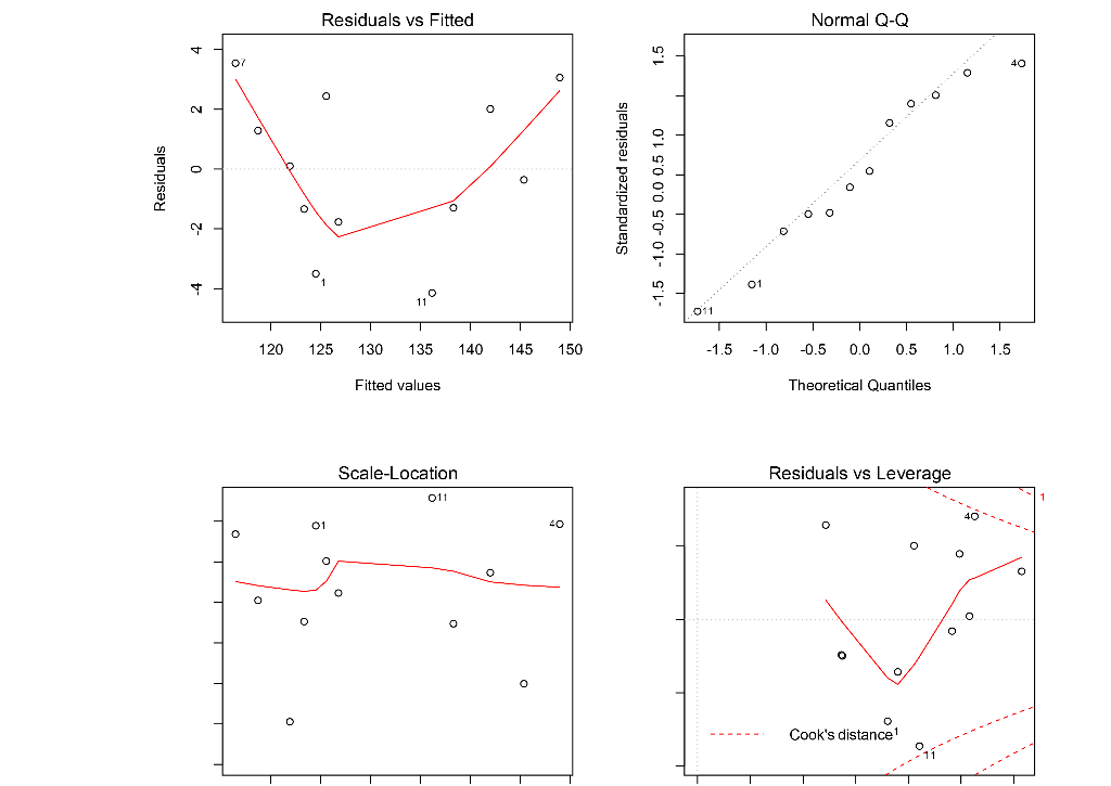 Solved Use The Diagnostic Plots Below To Remark On Whether