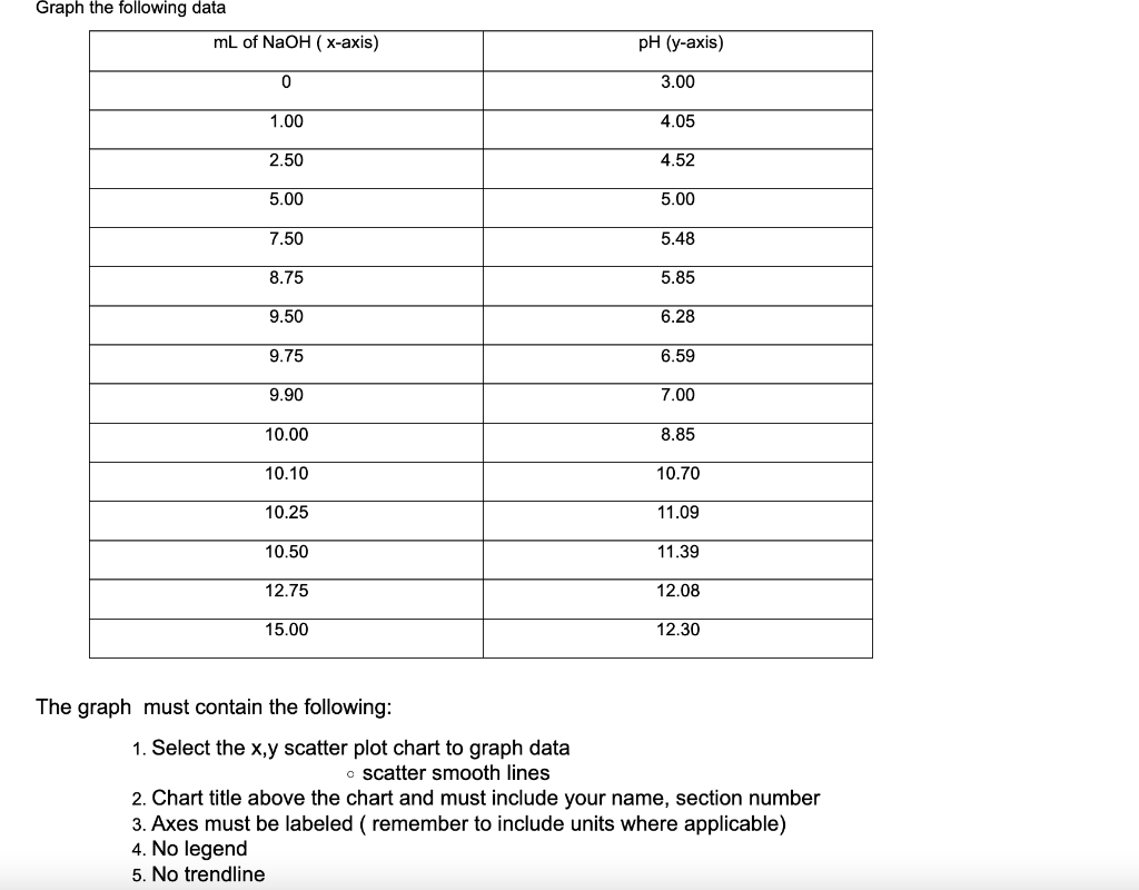 Solved Graph the following data mL of NaOH ( x-axis) pH | Chegg.com
