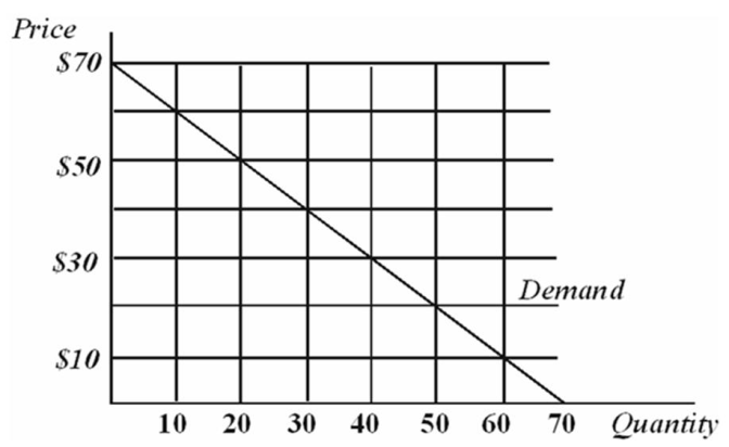 Solved Assume that MC are constant at 30 In figure B, what | Chegg.com