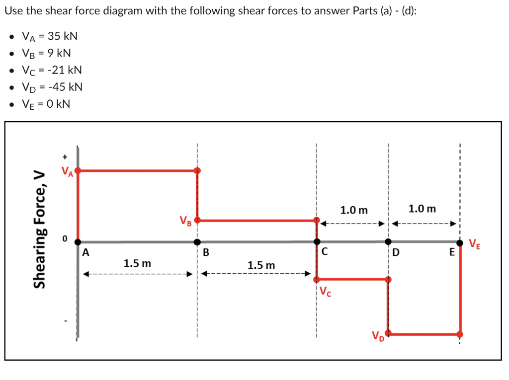 Solved Use the shear force diagram with the following shear | Chegg.com