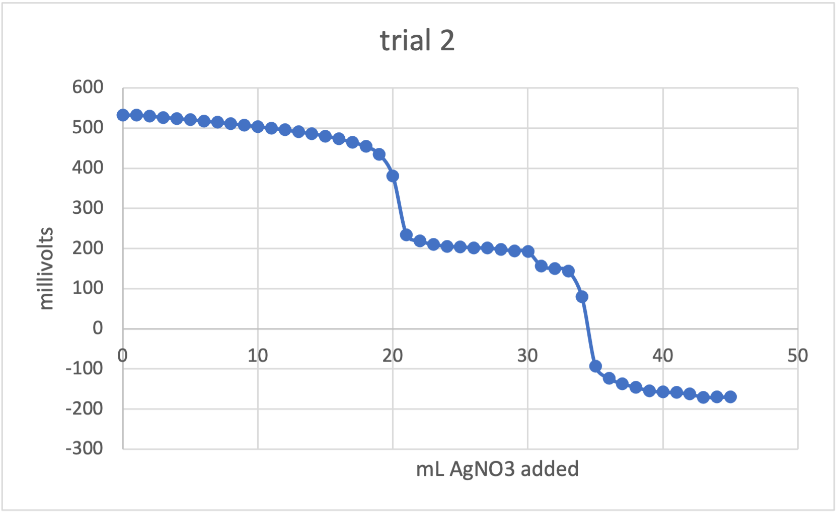 Solved Prepare a graph of millivolts versus milliliters and | Chegg.com