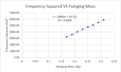 Solved 6. Make a graph of frequency-squared versus hanging | Chegg.com