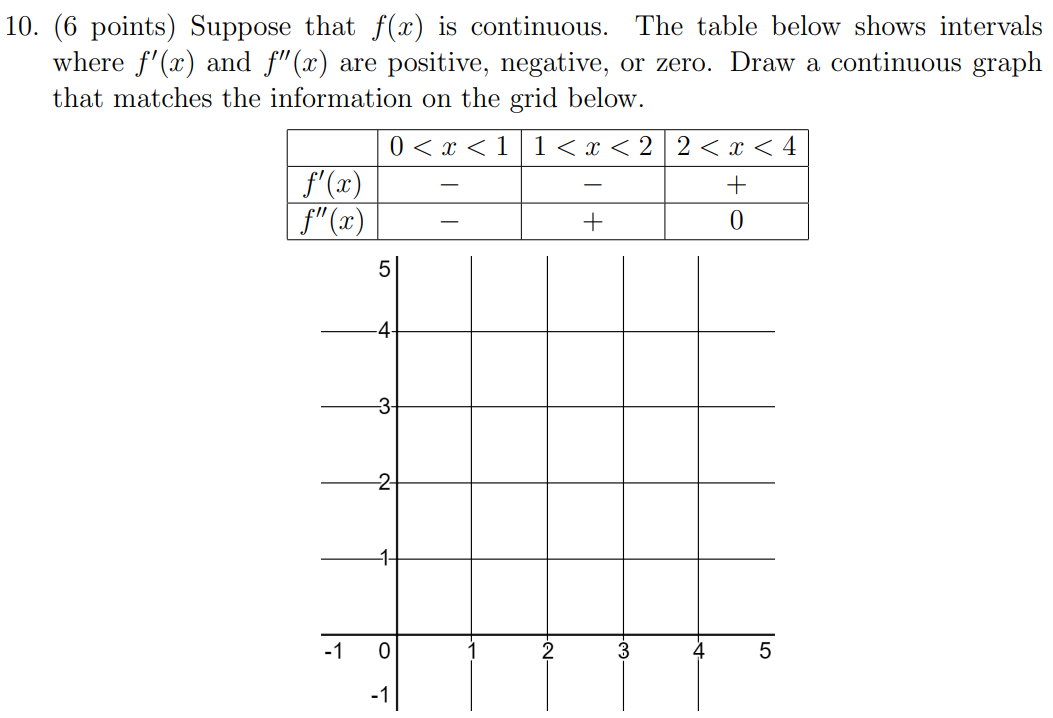 Solved 0. (6 points) Suppose that f(x) is continuous. The | Chegg.com