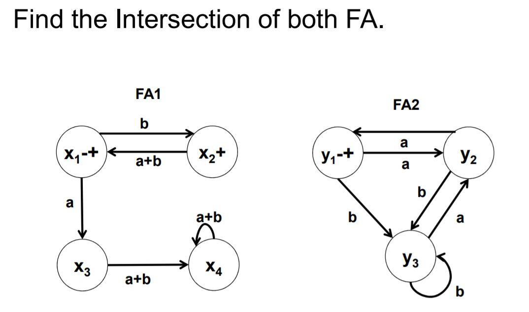 Solved Find the Intersection of both FA. FA1 FA2 b a Xy-+ X | Chegg.com
