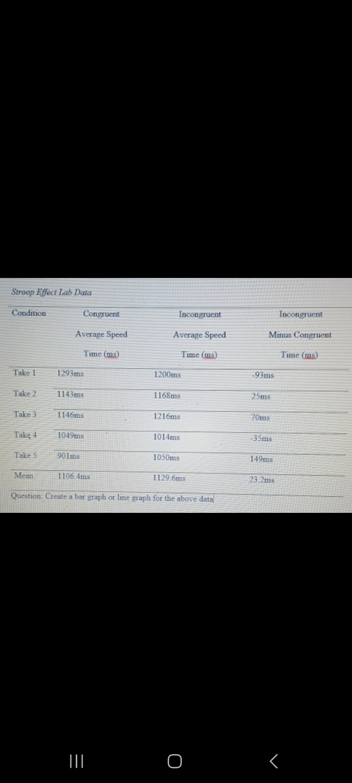Solved Stroop Effect Lab Data | Chegg.com