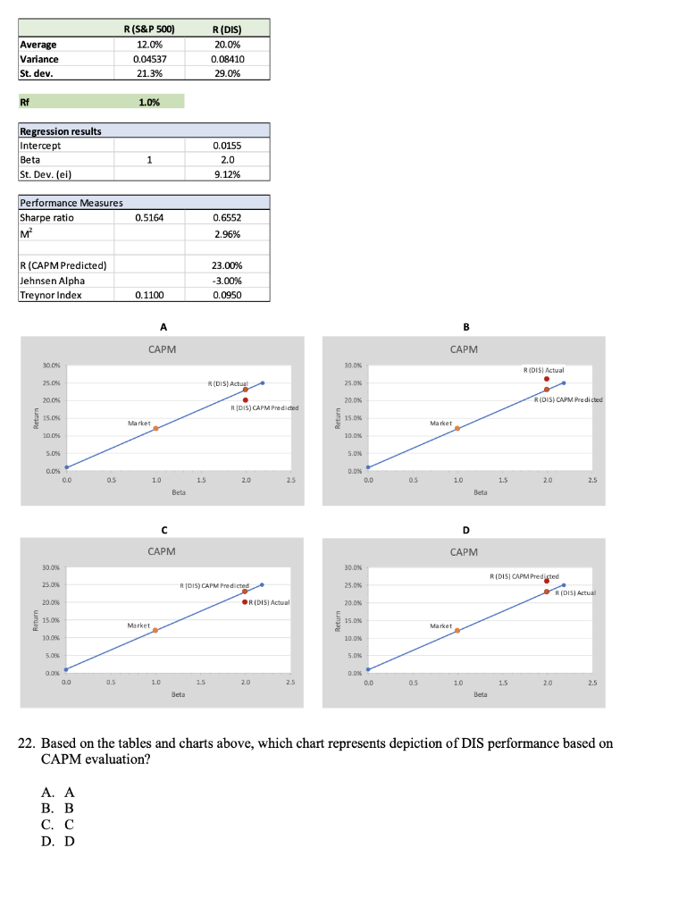Solved 22. Based on the tables and charts above, which chart | Chegg.com