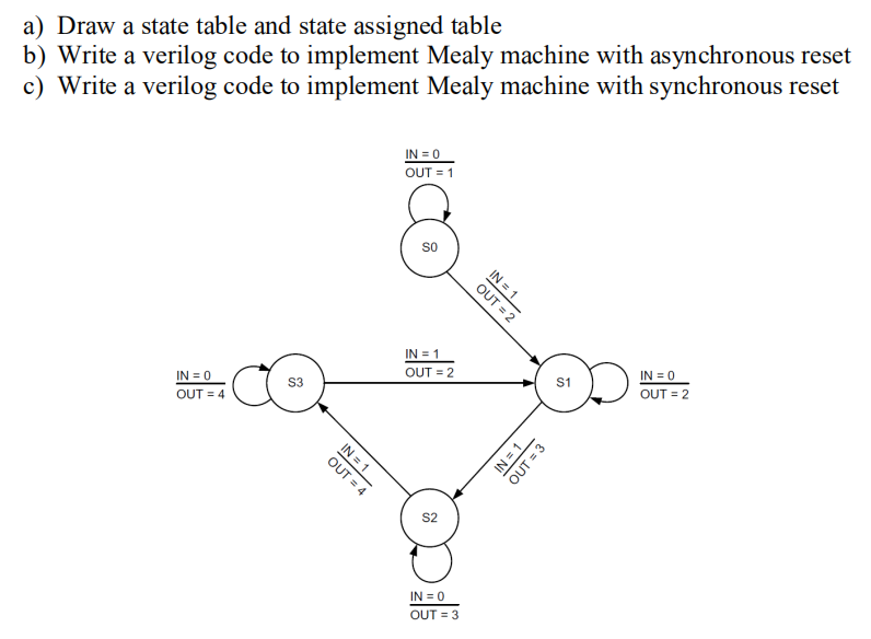 Solved a) Draw a state table and state assigned table b) | Chegg.com