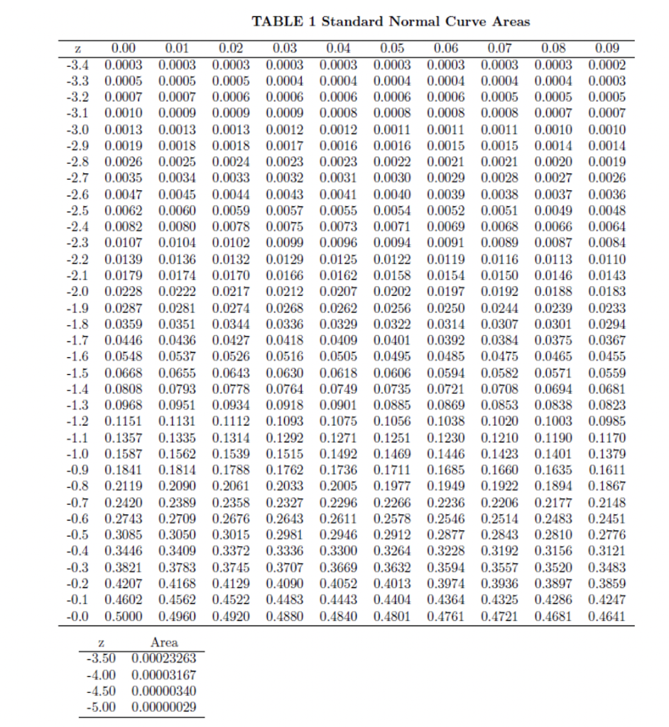 Solved TABLE 1 Standard Normal Curve Areas Z 0.00 0.01 0.02 | Chegg.com