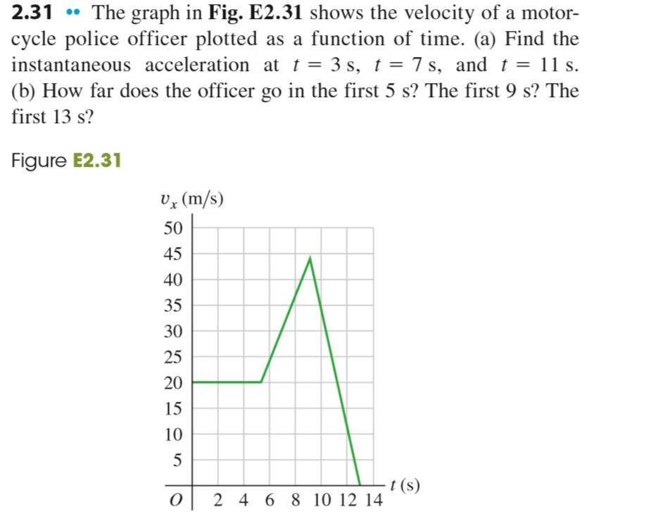 Solved 2.31The graph in Fig. E2.31 shows the velocity of a | Chegg.com