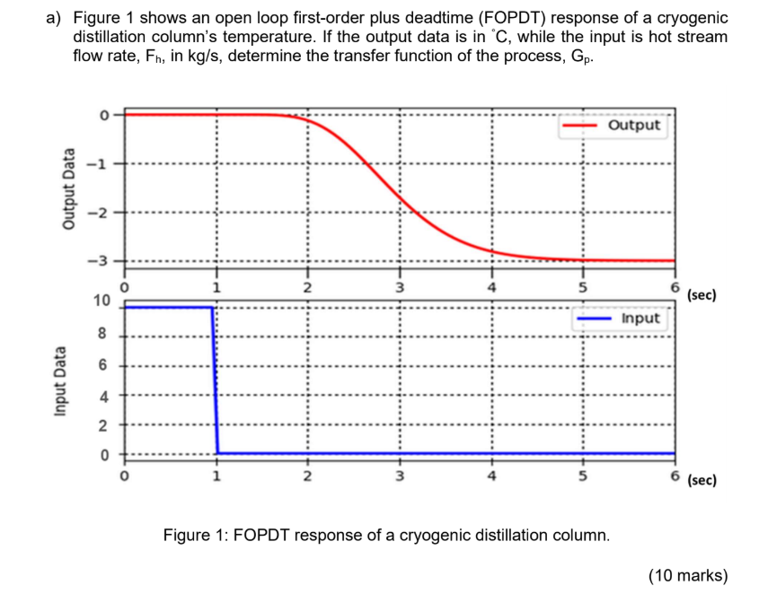 Solved a) Figure 1 shows an open loop first-order plus | Chegg.com