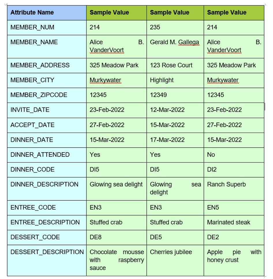 Solved Suppose You Are Given The Following Business Rules To 