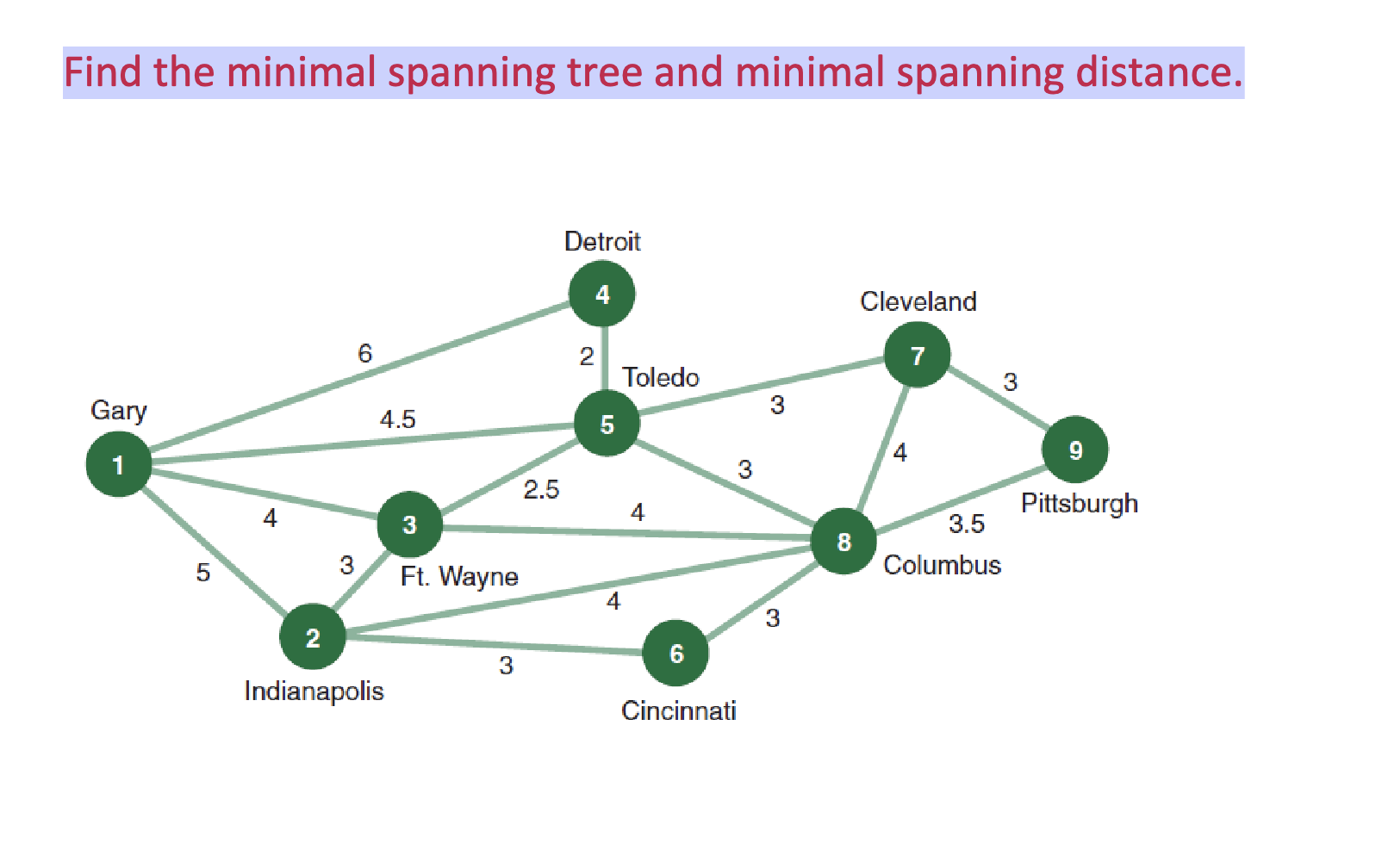 Solved Find the minimal spanning tree and minimal spanning | Chegg.com