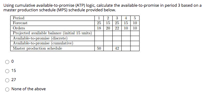 Solved Using cumulative available-to-promise (ATP) logic, | Chegg.com