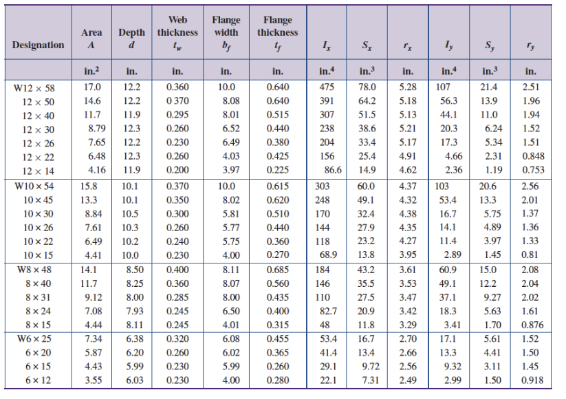 Solved 4. The loads of 20kip and 10kip, applied on the beam | Chegg.com