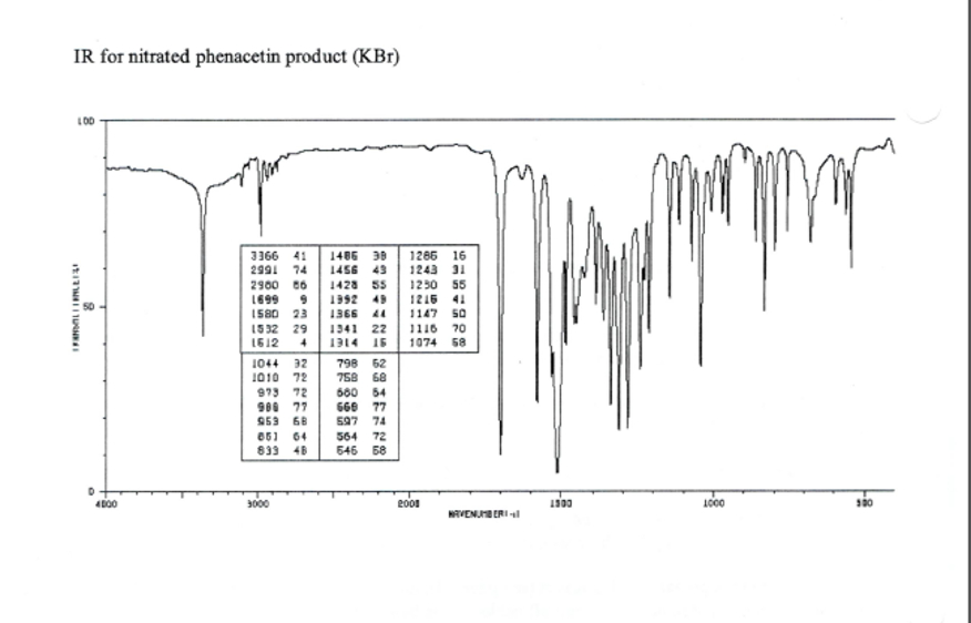 Solved interpret IR for nitrated phenacetin product (KBr) | Chegg.com