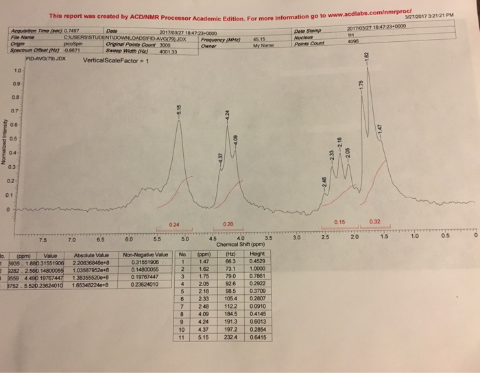 This report was coated by ACD/NMR Processor Academic | Chegg.com