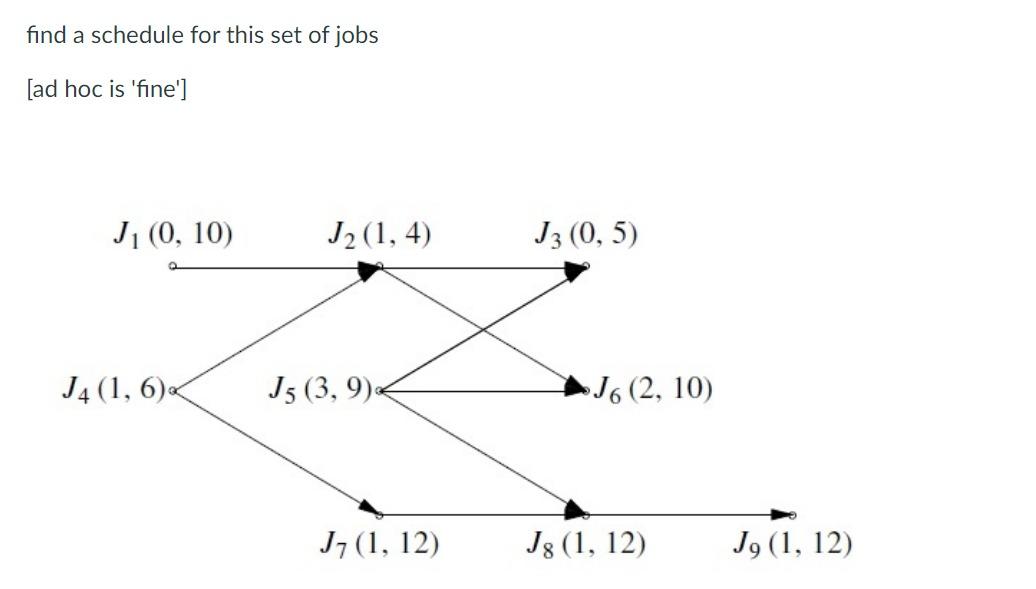 Solved find a schedule for this set of jobs [ad hoc is | Chegg.com