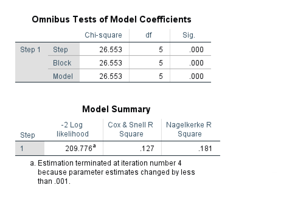 Omnibus Tests of Model Coefficients Chi-square Sig. | Chegg.com