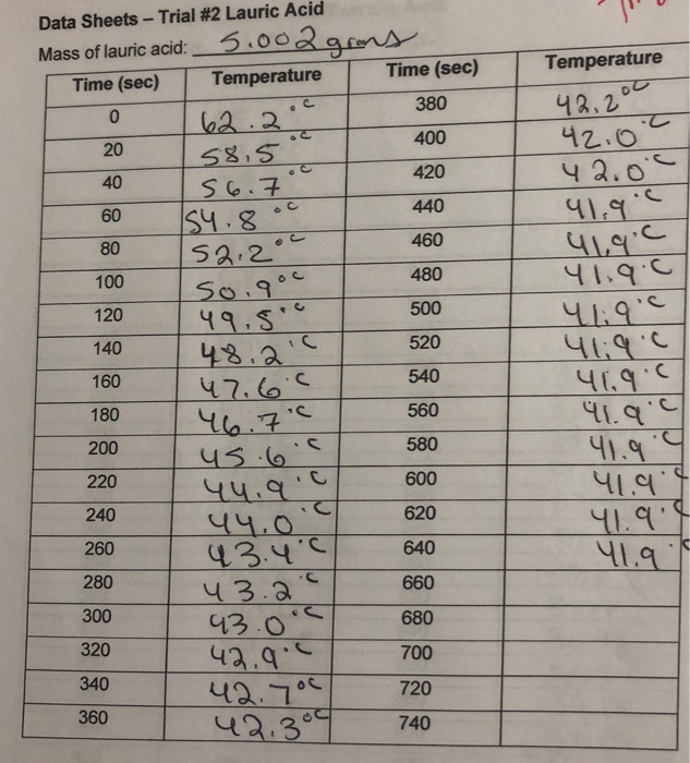 1. Calculation for average change in temperature for | Chegg.com