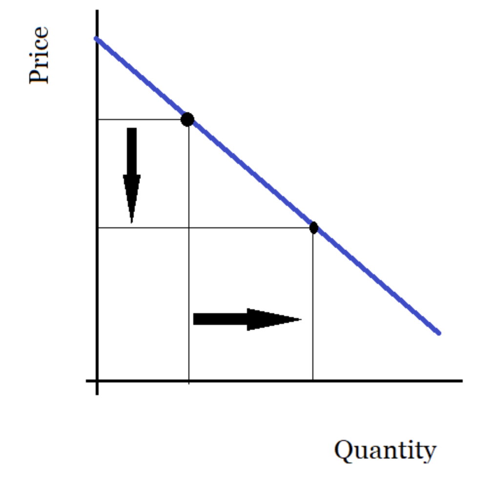 Solved This graph best illustrates An increase in | Chegg.com